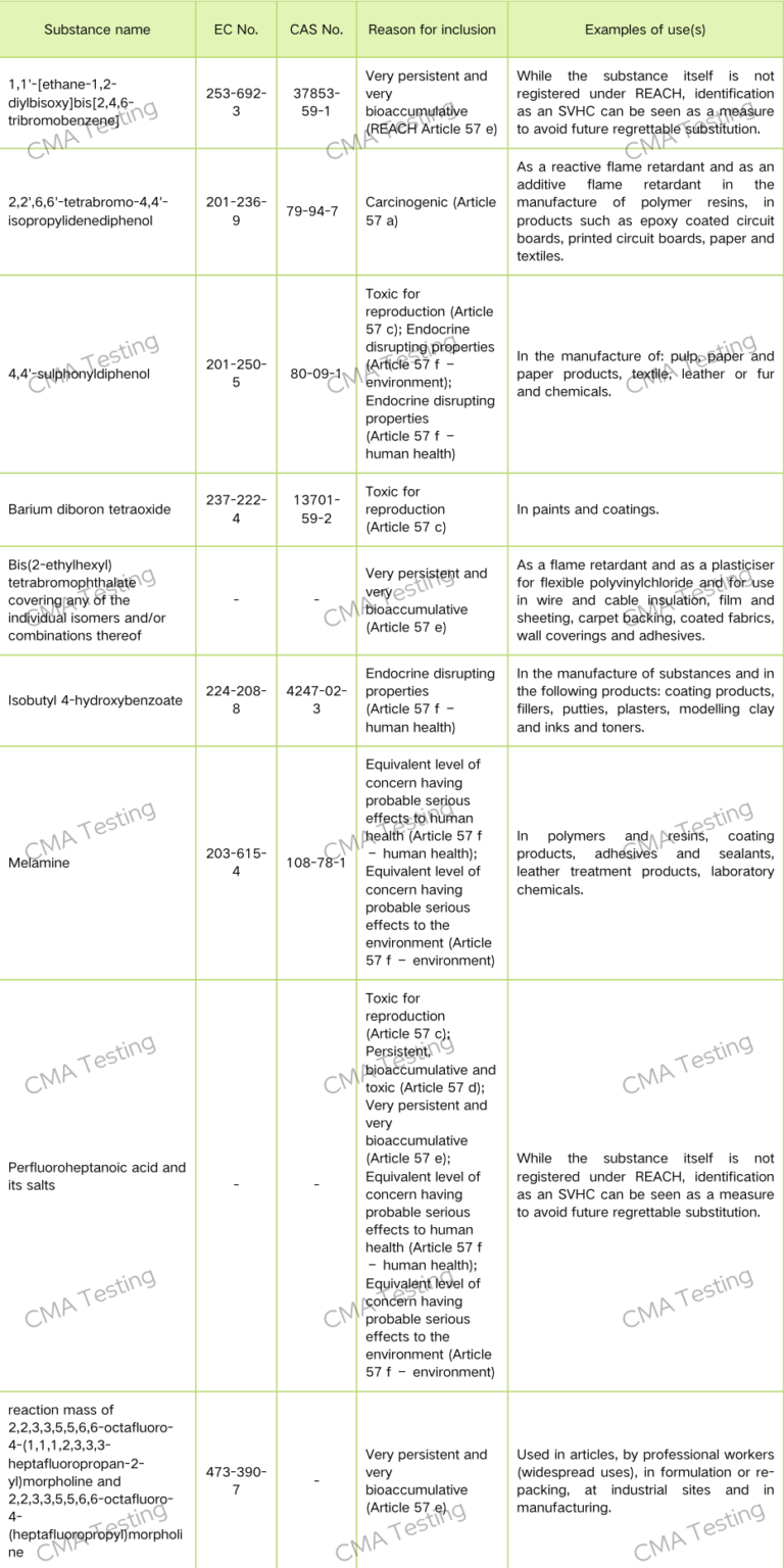 ECHA adds 9 Hazardous Chemicals to Candidate List - CMA Testing