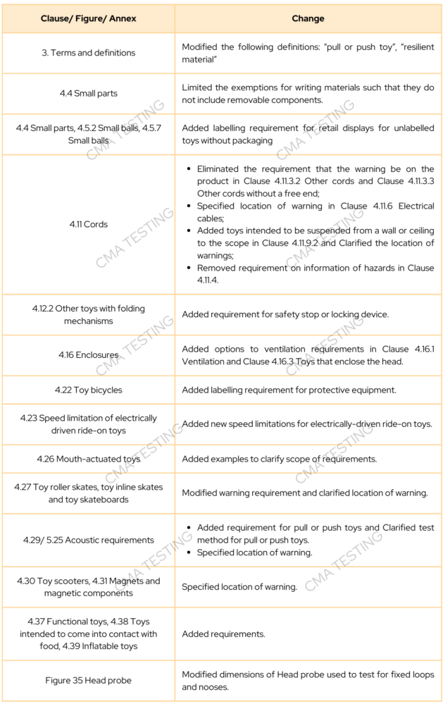 ISO 8124-1:2022 Safety of Toys — Part 1 Published - CMA Testing