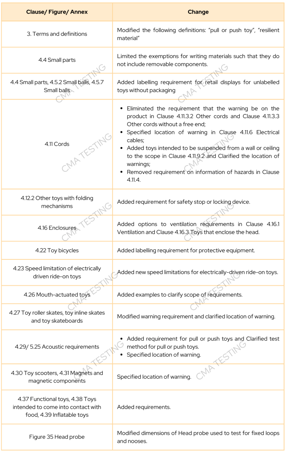 ISO 8124-1:2022 Safety of Toys — Part 1 Published - CMA Testing